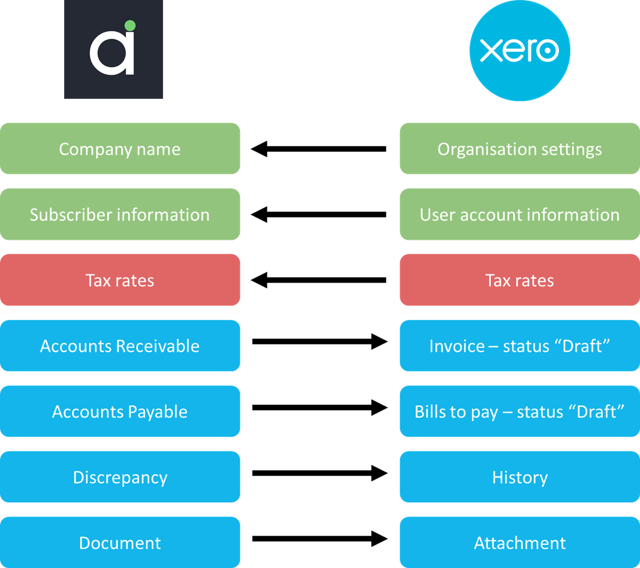 Data flow diagram with Xero